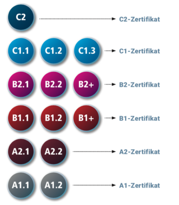 Kursstufen - Deutschkurse Wien - IKI Sprachschule - Deutsch lernen in Wien
